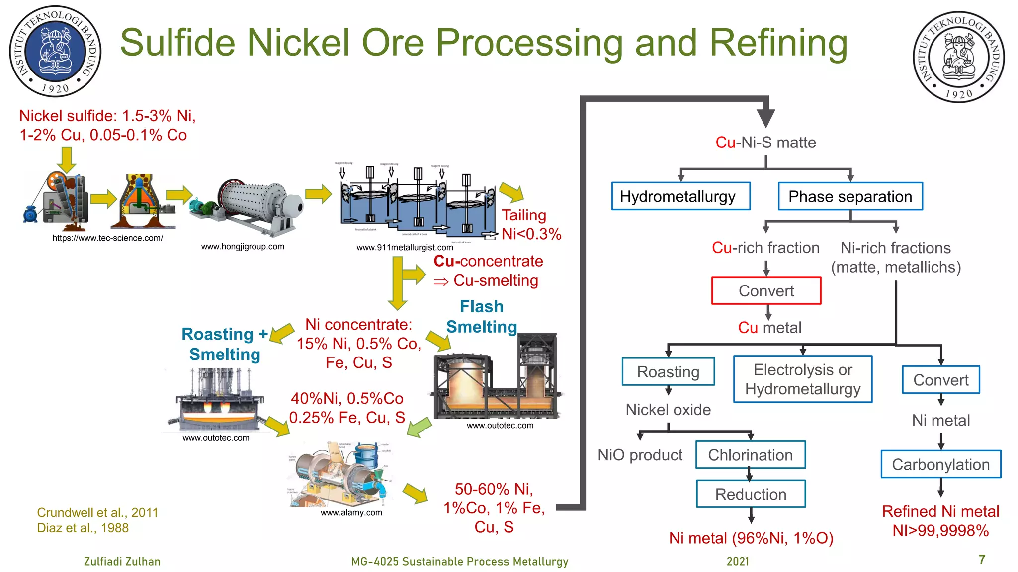 1628846067834_Zulfiadi-Zulhan-_-Laterite-Nickel-Ore-Processing-and ...