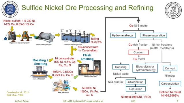 1628846067834_Zulfiadi-Zulhan-_-Laterite-Nickel-Ore-Processing-and ...