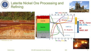 1628846067834_Zulfiadi-Zulhan-_-Laterite-Nickel-Ore-Processing-and ...