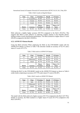 Optimizing CNN-BiGRU Performance: Mish Activation and Comparative ...