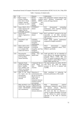 Optimizing CNN-BiGRU Performance: Mish Activation and Comparative ...