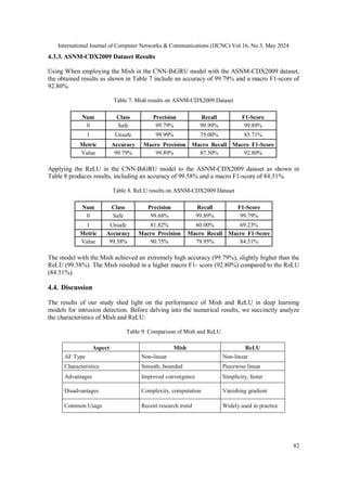 Optimizing CNN-BiGRU Performance: Mish Activation and Comparative ...