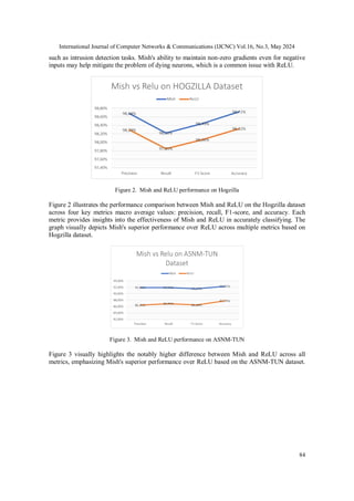 Optimizing CNN-BiGRU Performance: Mish Activation and Comparative ...