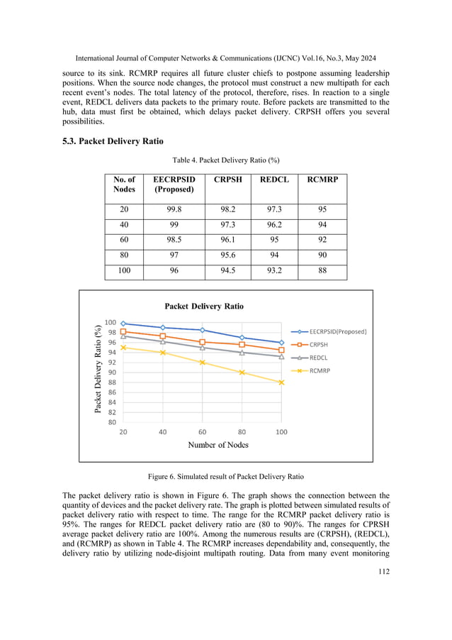 Eecrpsid Energy Efficient Cluster Based Routing Protocol With A Secure Intrusion Detection For 