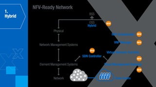 Networks to become NFV-ready | PPT