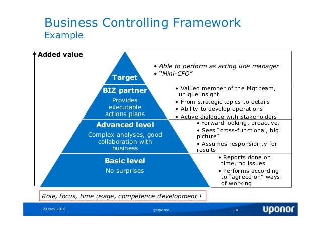 Controlling Business