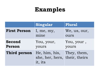1641194044832_PRONOUN.ppt