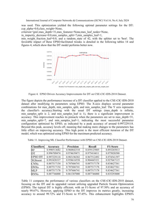Extending Network Intrusion Detection with Enhanced Particle Swarm Optimization Techniques | PDF