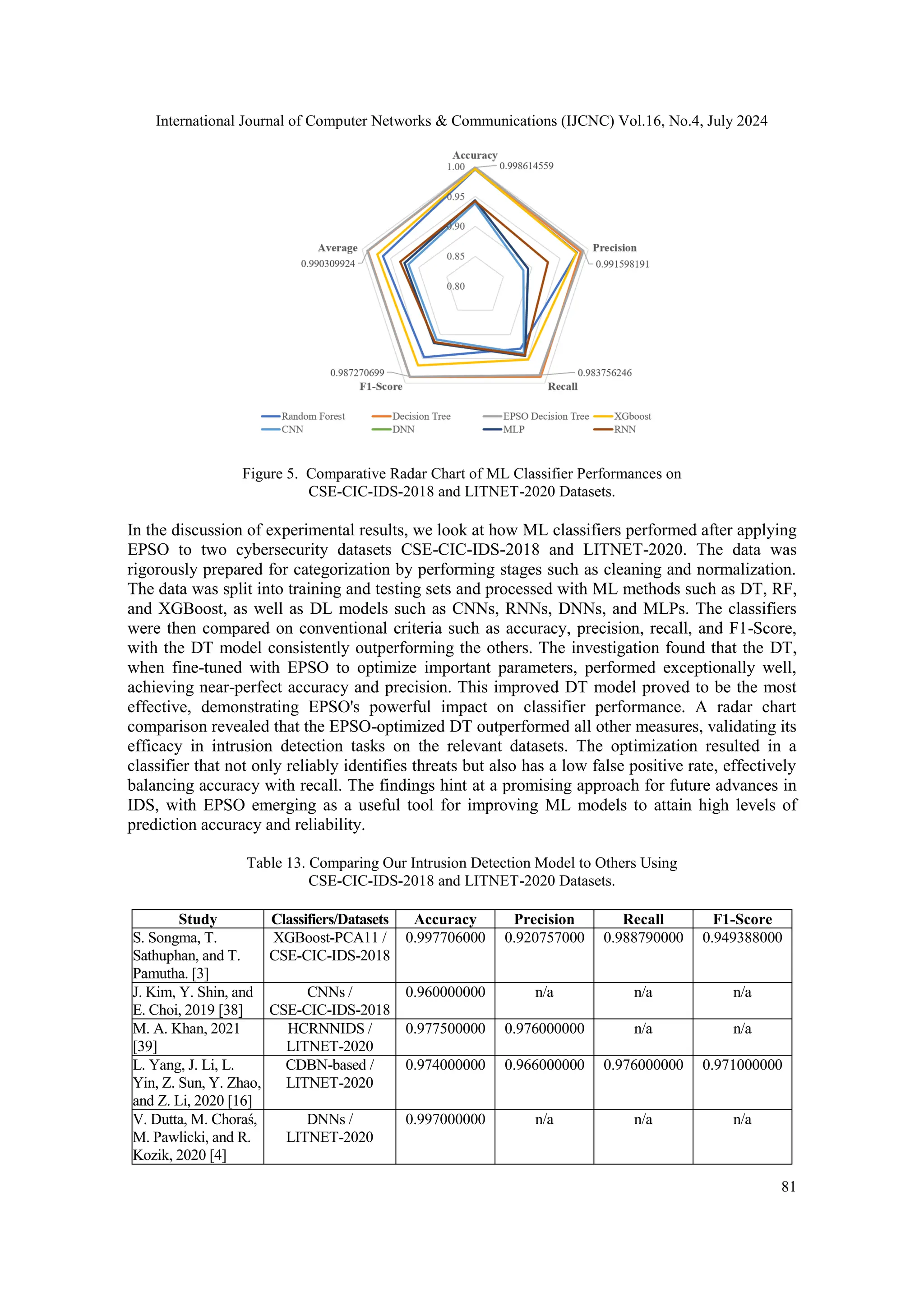 Extending Network Intrusion Detection With Enhanced Particle Swarm Optimization Techniques Pdf