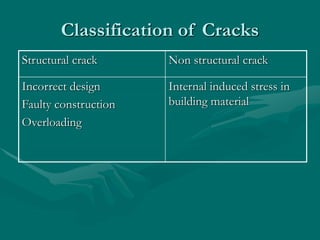 Building cracks for structural and non structural | PPT