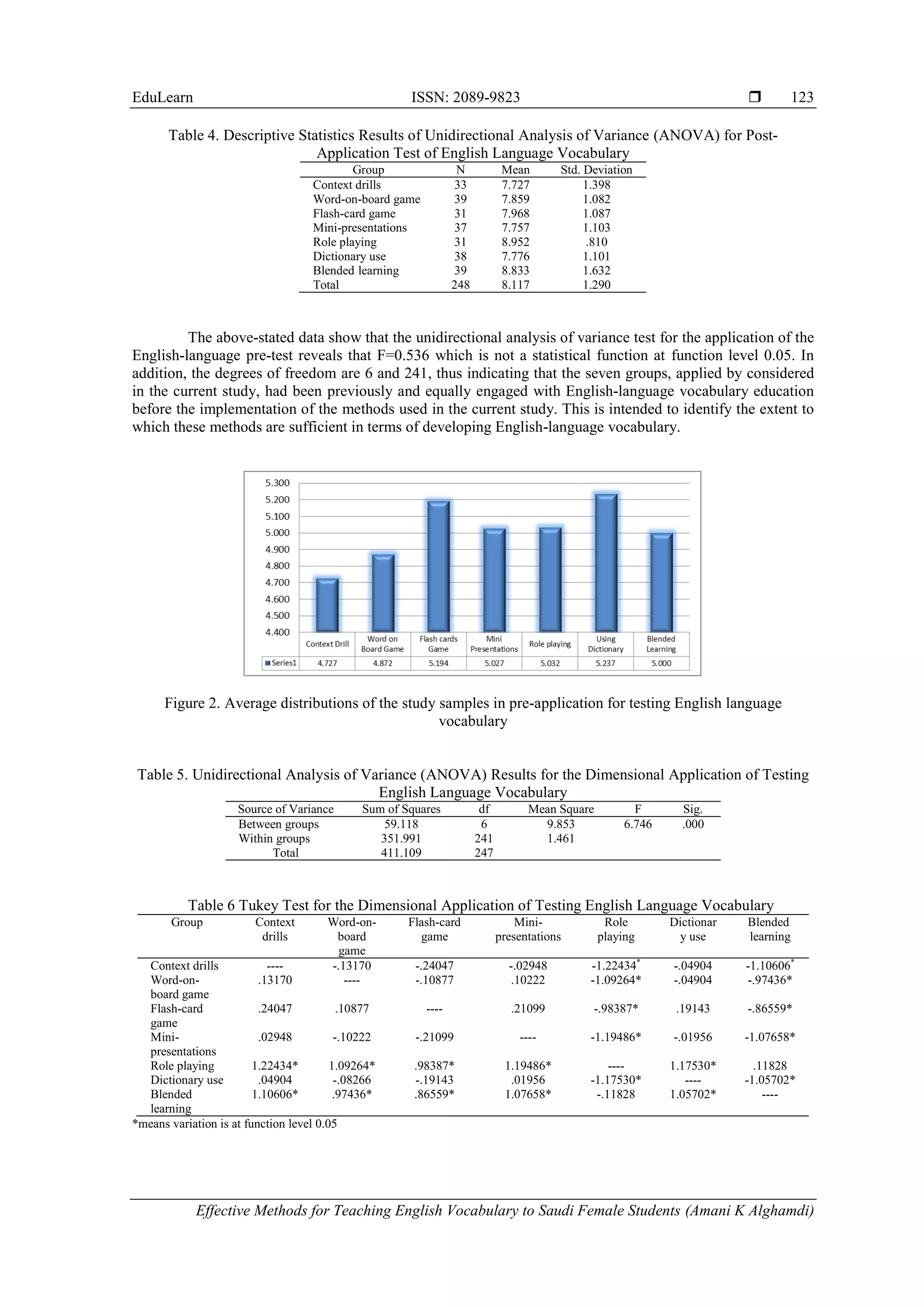 Effective Methods for Teaching English Vocabulary to Saudi Female ...