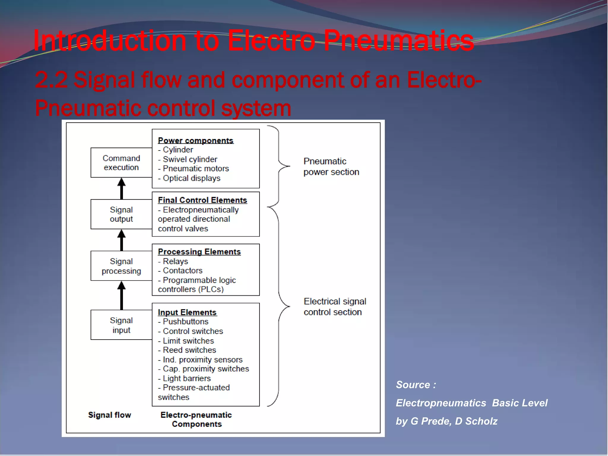 165000503 electro-pneumatic | PDF