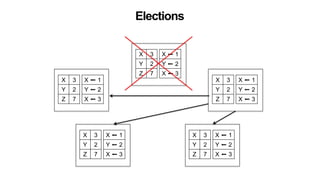 Replication Election and Consensus Algorithm Refinements for MongoDB 3. ...