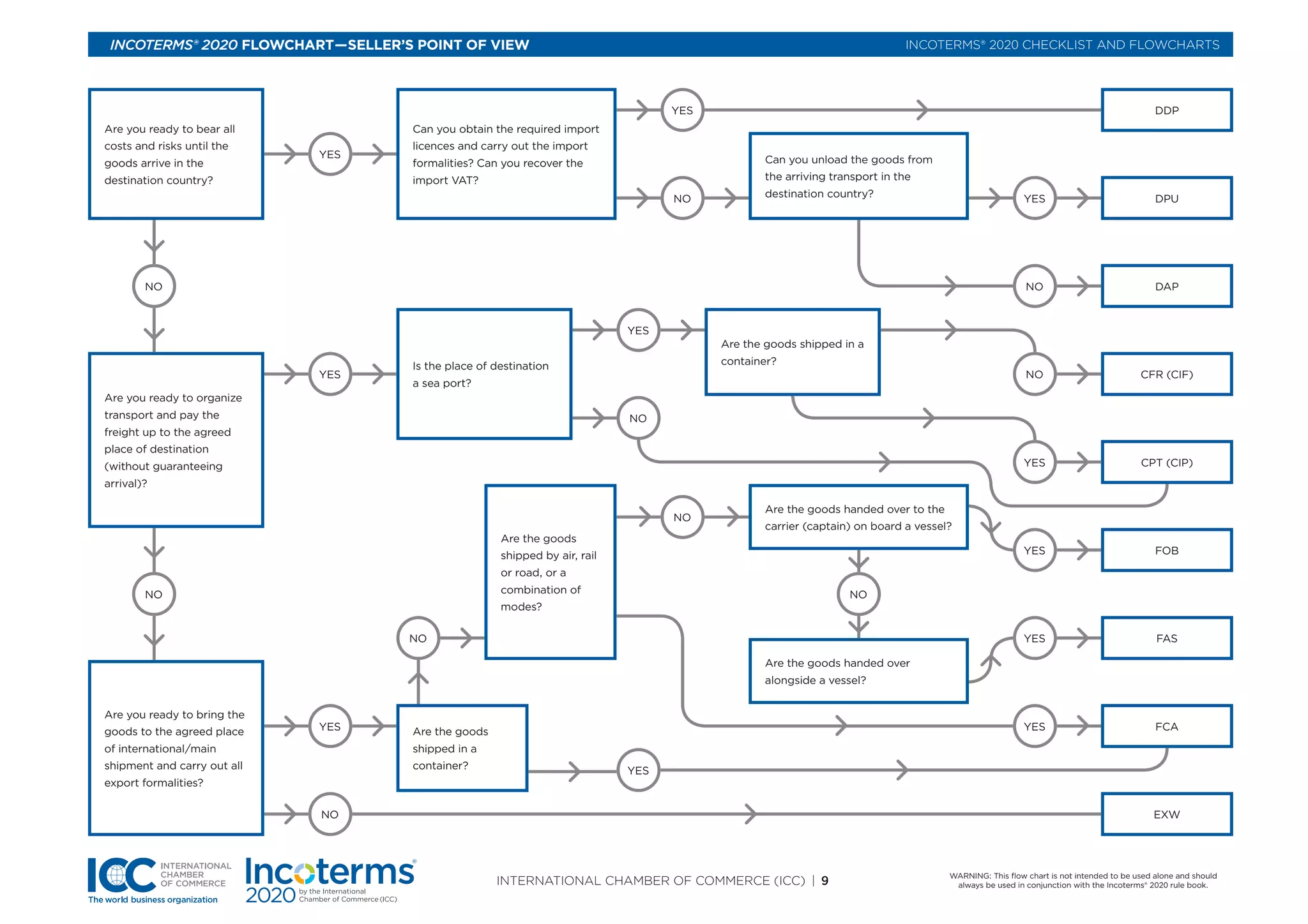 ICC Incoterms Flowchart .pdf