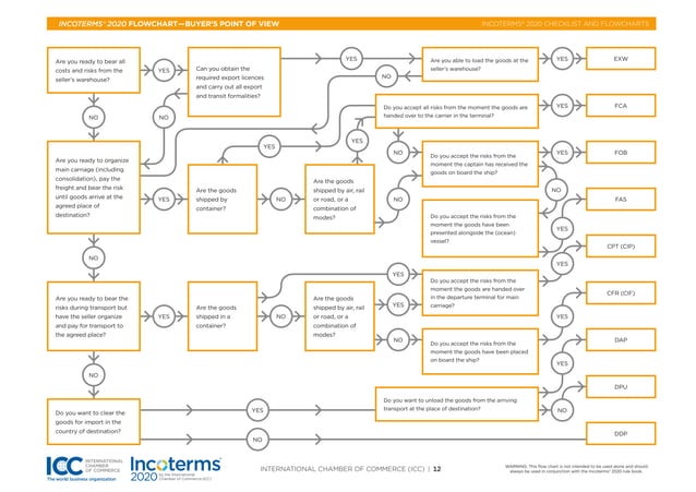 ICC Incoterms Flowchart .pdf | Logistics | Business