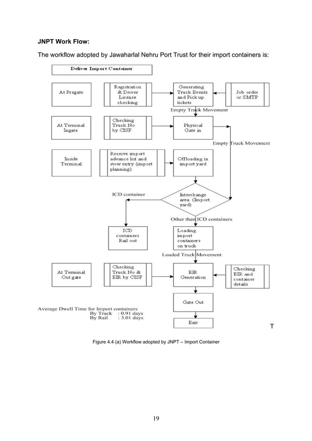 Import export procedure flowchart | PDF | Cruises | Travel Type