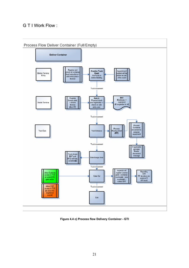 Import export procedure flowchart | PDF | Cruises | Travel Type