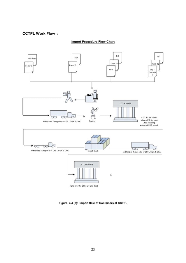 Import export procedure flowchart | PDF | Cruises | Travel Type