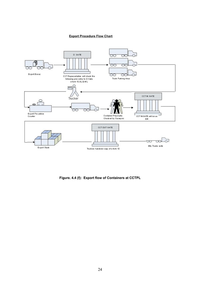 Import export procedure flowchart | PDF | Cruises | Travel Type