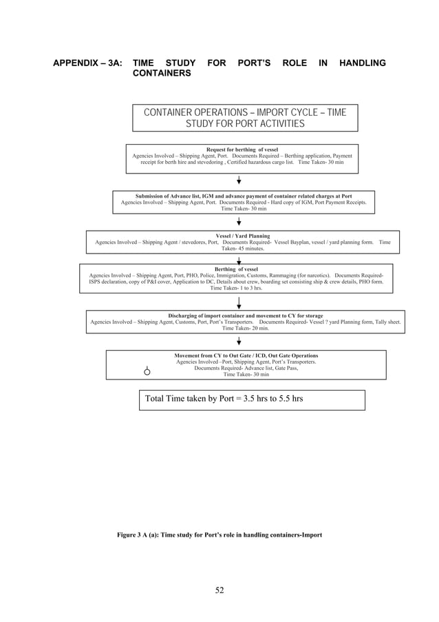 Import export procedure flowchart | PDF