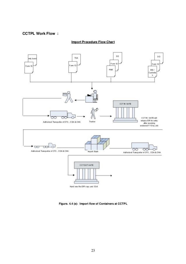Import export procedure flowchart