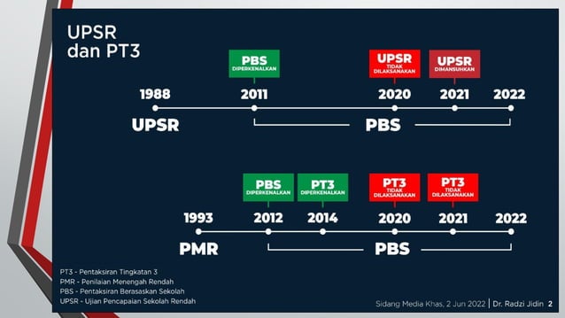 PENGURUSAN_FAIL_INDUK PBS TAHUN 2022pptx | PPT