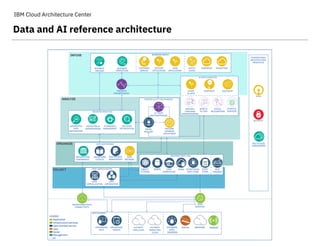 Data and AI reference architecture | PDF