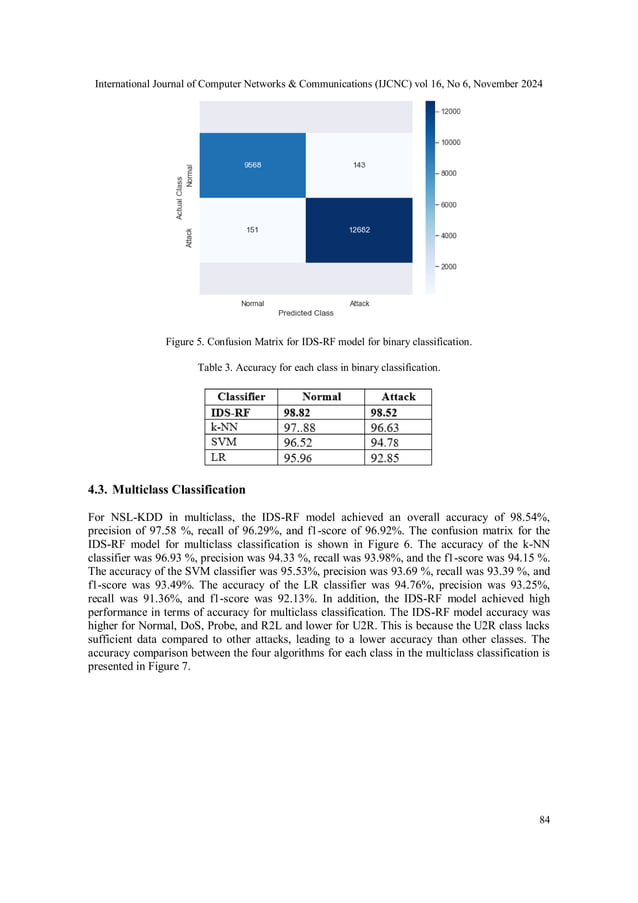 Intrusion Detection Model using Machine Learning Algorithms on NSL-KDD Dataset | PDF
