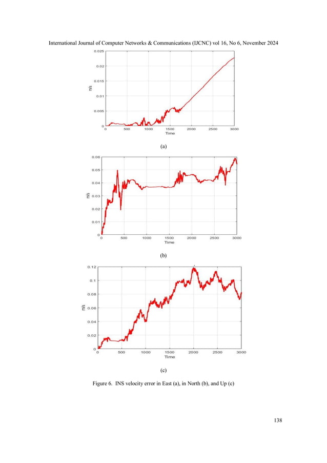 Modeling Low-cost Inertial Navigation Systems and their Errors | PDF