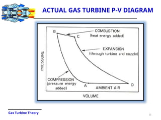 Gas turbine theory and science behind it .pptx