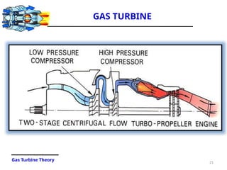 Gas turbine theory and science behind it .pptx