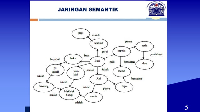 representasi pengetahuan | PPT
