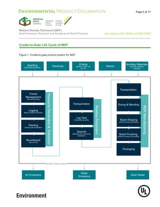 iMovR Flakeboard Compliance with CARB Phase 2 Emissions | PDF