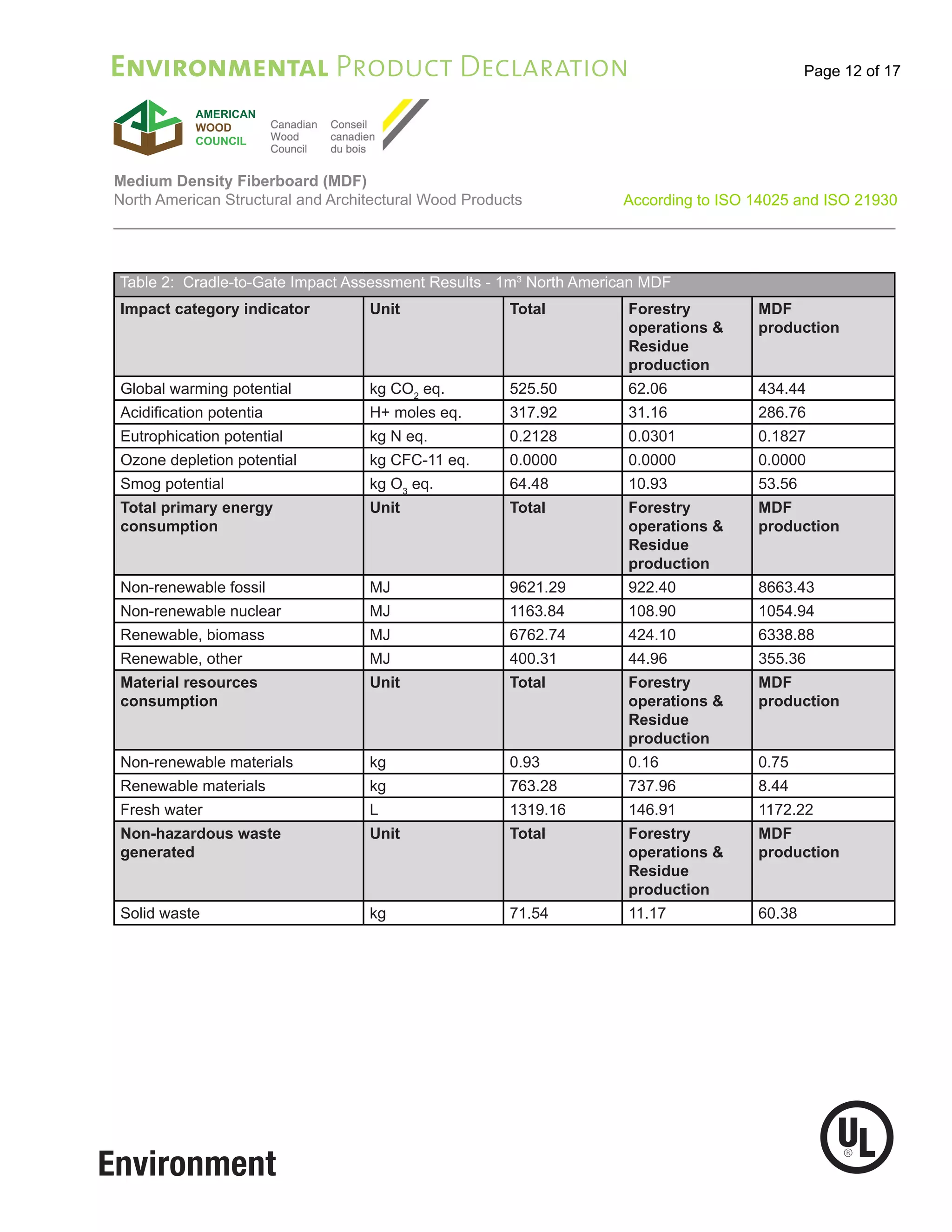 iMovR Environmental Product Declaration, American Wood Council | PDF