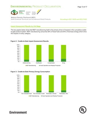 iMovR Environmental Product Declaration, American Wood Council | PDF