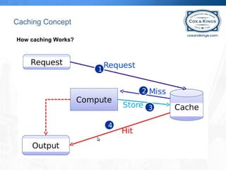 Data Collection & Caching using redis | Swatantra Kumar | PPT