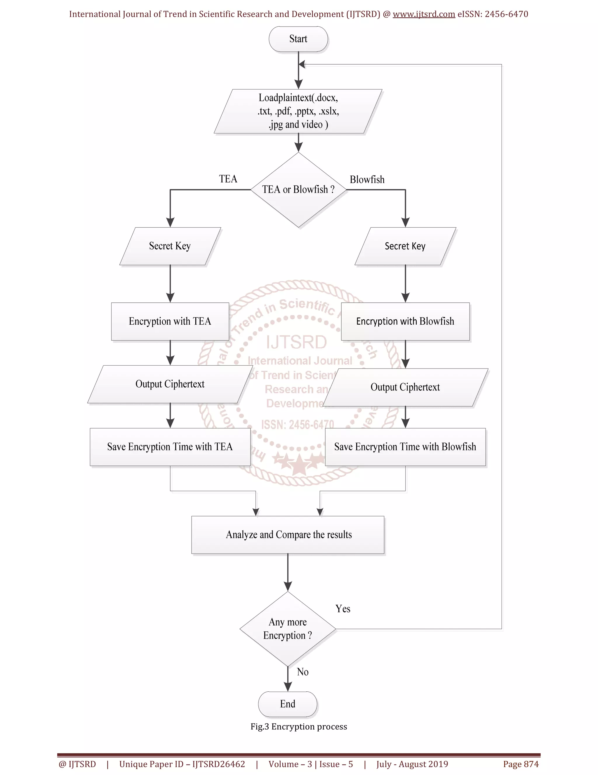 Performance Comparison of File Security System using TEA and Blowfish Algorithms | PDF