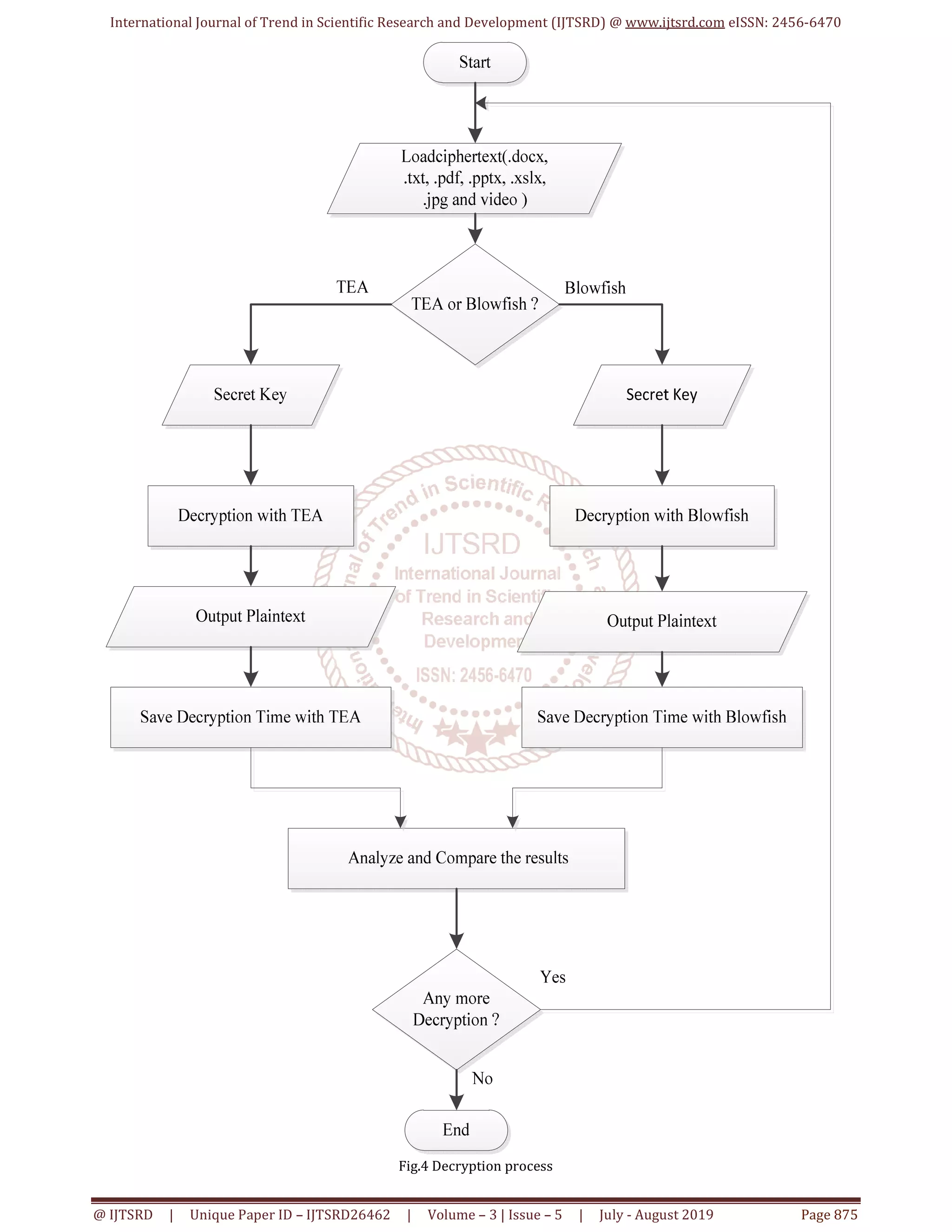 Performance Comparison of File Security System using TEA and Blowfish Algorithms | PDF