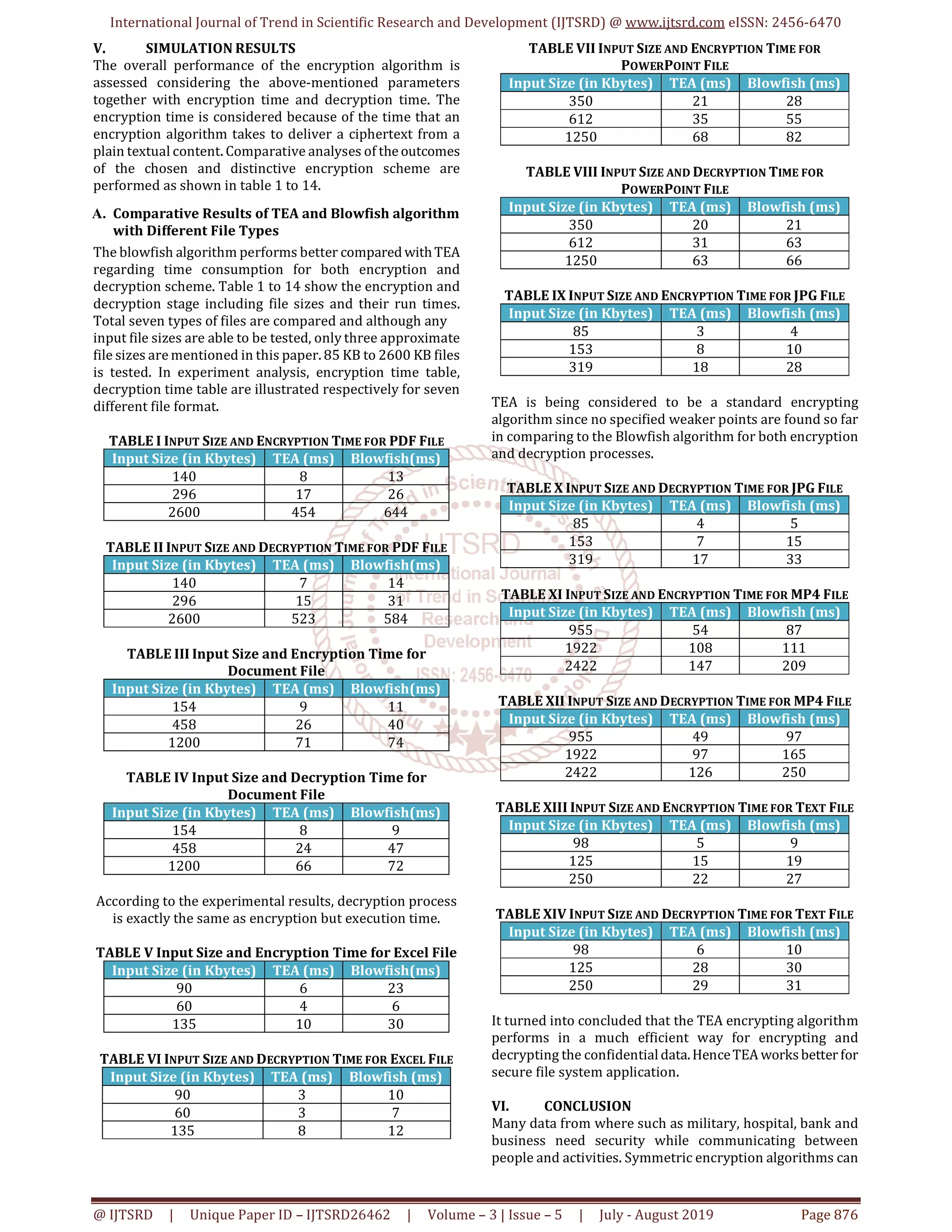 Performance Comparison of File Security System using TEA and Blowfish Algorithms | PDF