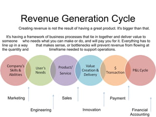 Startup Workouts: Revenue Generation | PPT