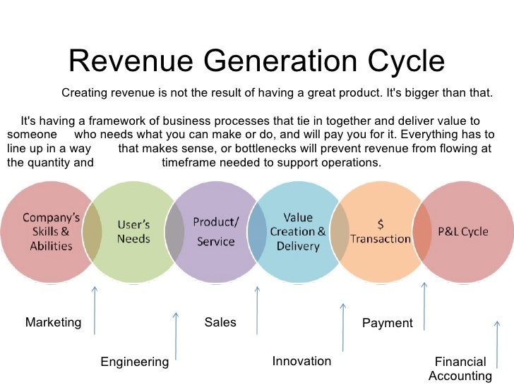 Revenue Generation Cycle Creating revenue