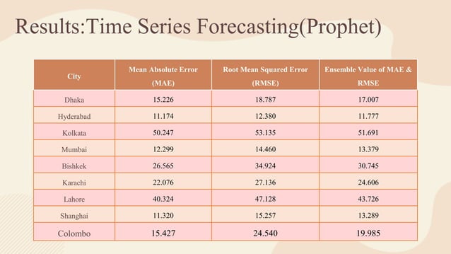 air quality index forecasting using time series analysis.pptx | Business Accounting & Finance ...