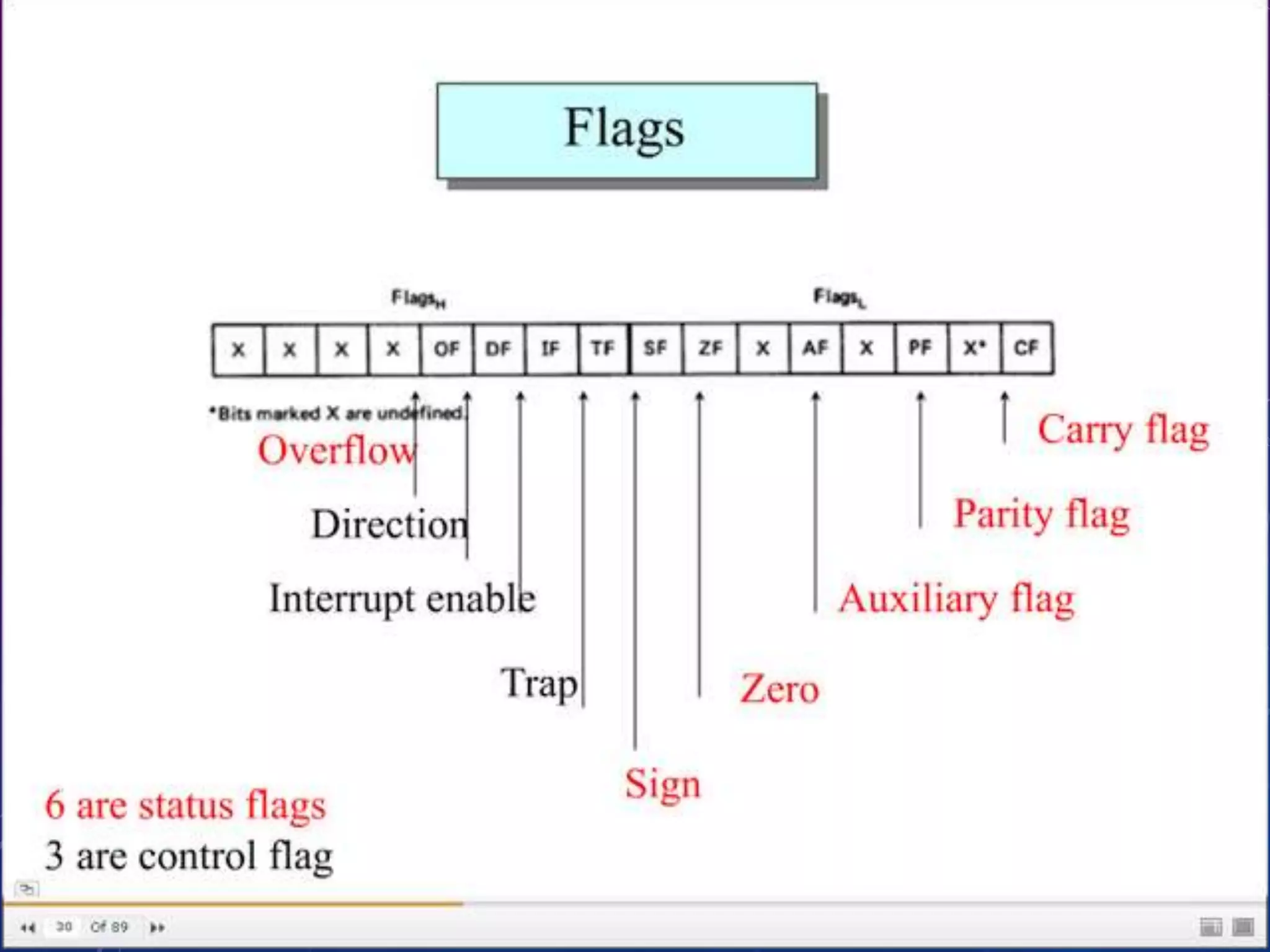 flag register of 8086 | PPTX
