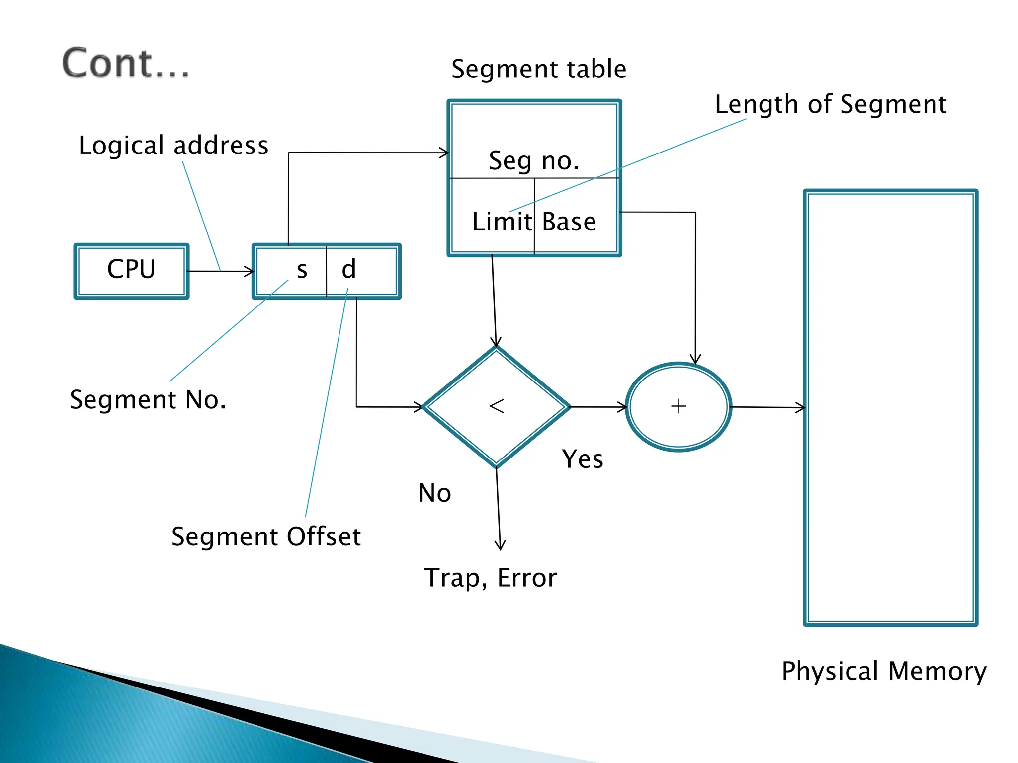 Paging & segmentation; advantages and disadvantage | PPTX