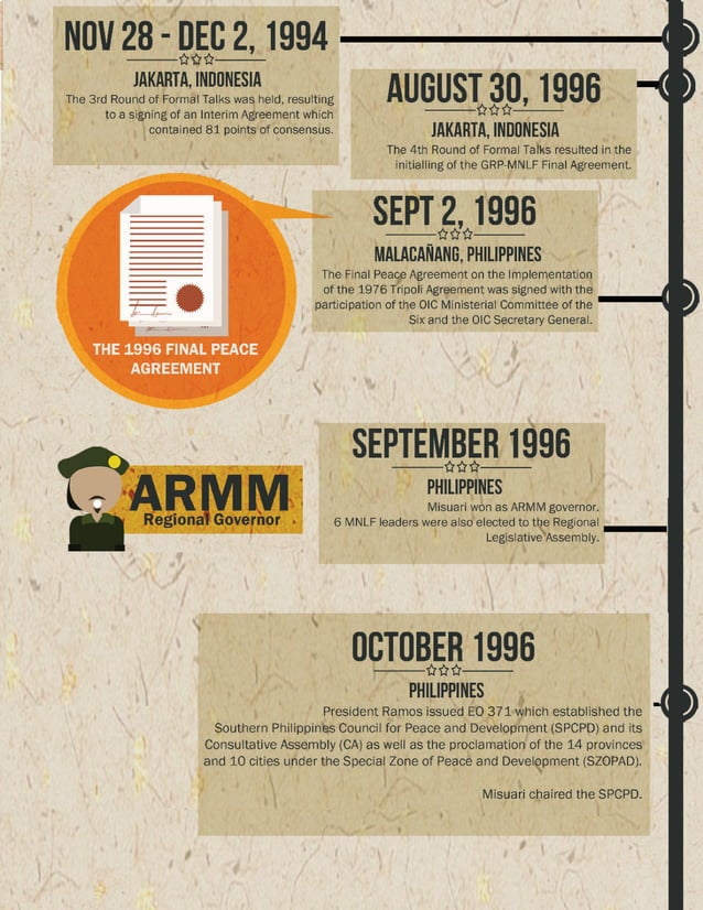 Timeline GPH and MNLF Peace Process | PDF