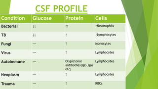 Cerebrospinal fluid CSF.pptx