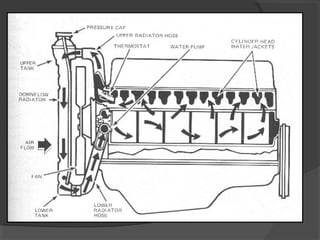 16802 engine cooling system | PPT