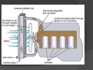 16802 engine cooling system | PPT