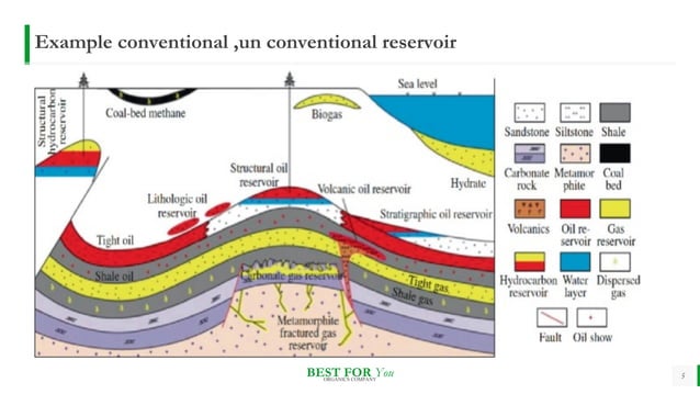 Conventional and un conventional Reservoir | PDF