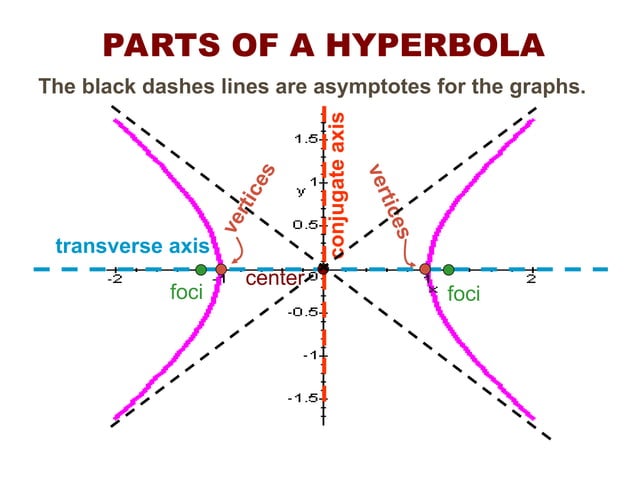 Hyperbola 11 science technology engineering and mathematics | PPT